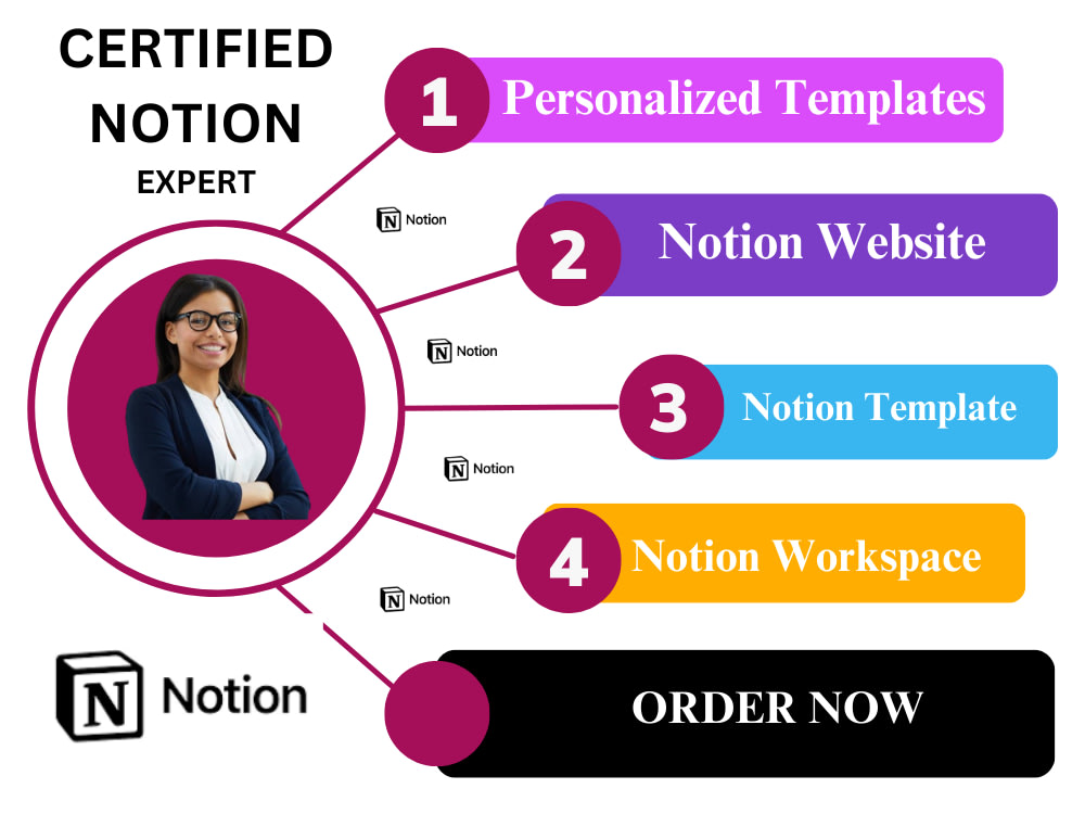 Notion workspace or template and a customized notion solution, automation | Upwork
