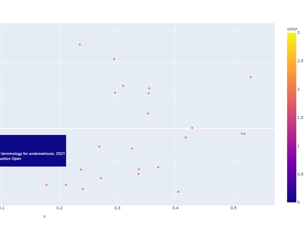 Interactive Article Clustering Tool | Upwork
