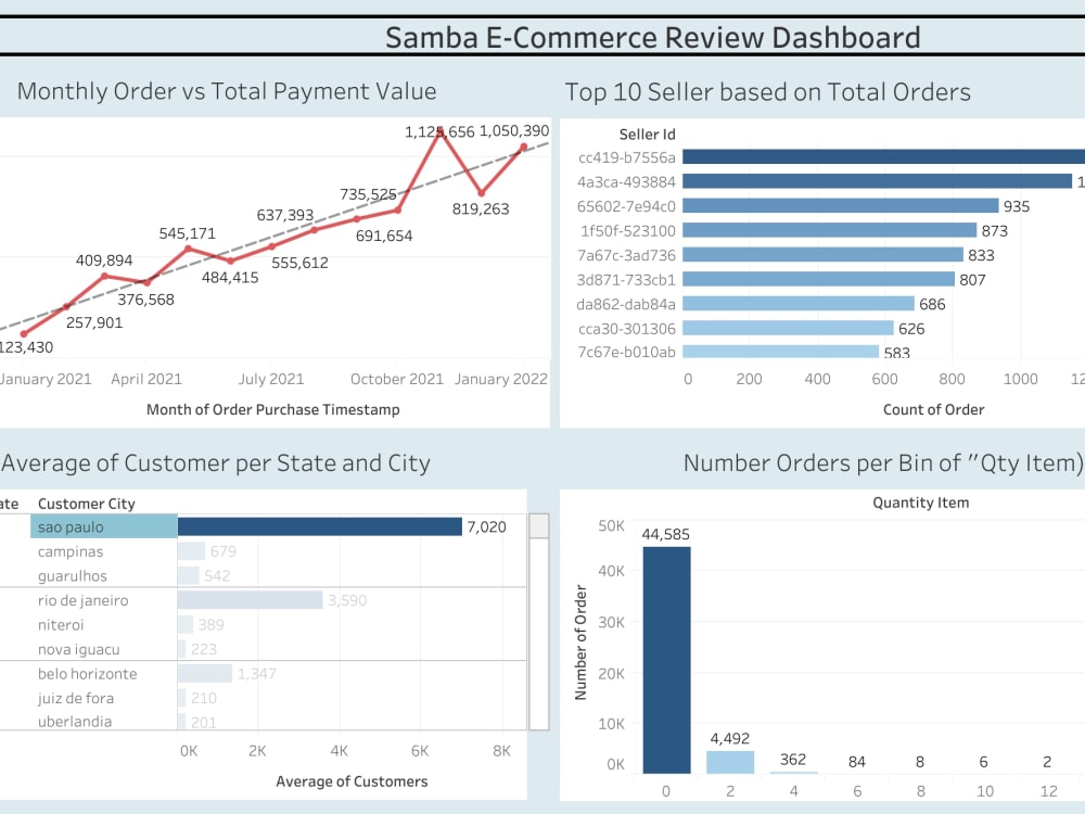 Data Cleaning and Visualization using Google Studio/Tableau | Upwork
