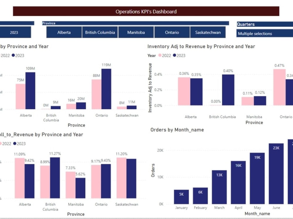 Data analytics, create dashboards using power bi dashboard, looker ...