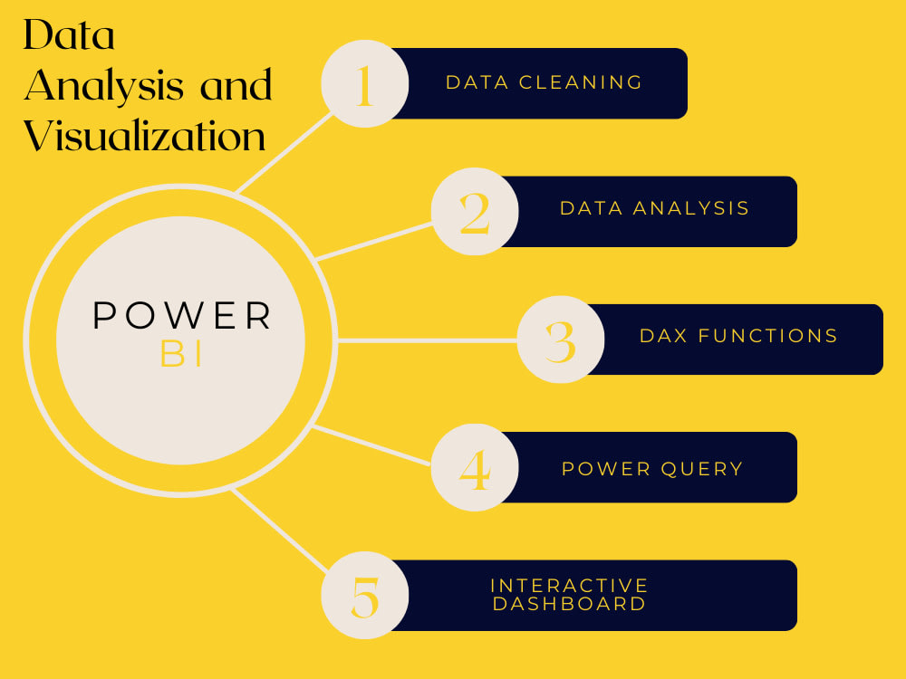 A concise, responsive, visually appealing dashboard with key insights ...