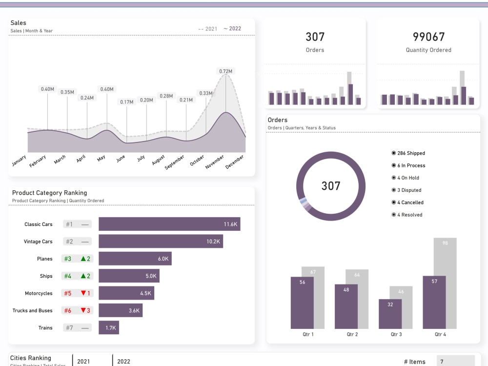A very insightful and appealing dashboard highlighting business ... A very insightful and appealing dashboard highlighting business ...