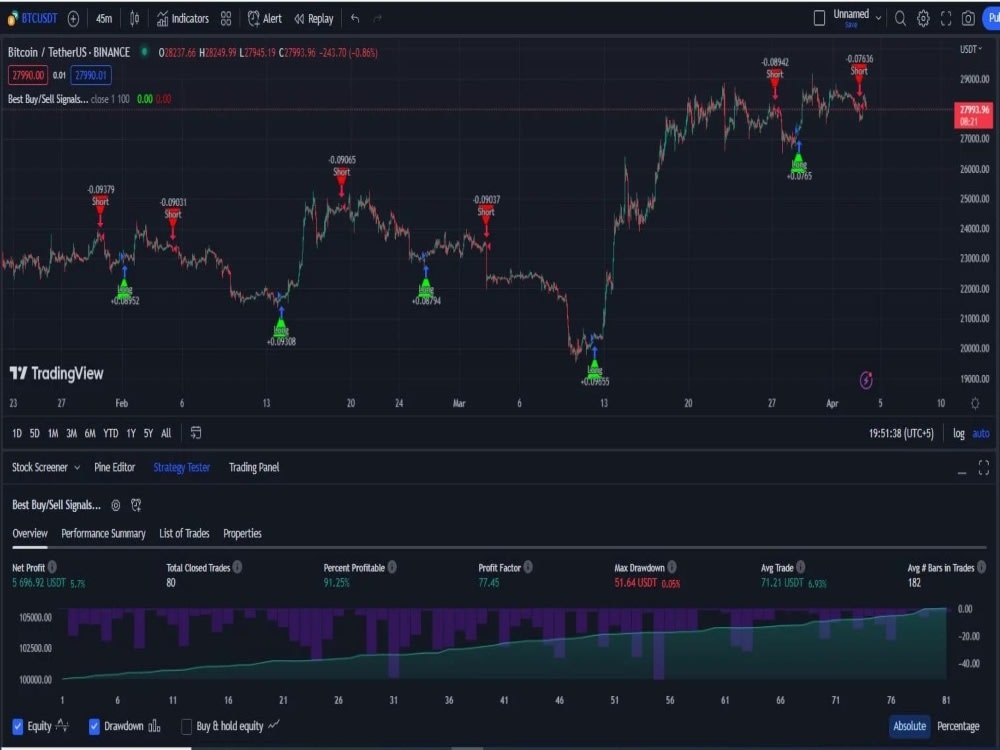 A trading bot indicator or strategy bot in pine script tradingview | Upwork