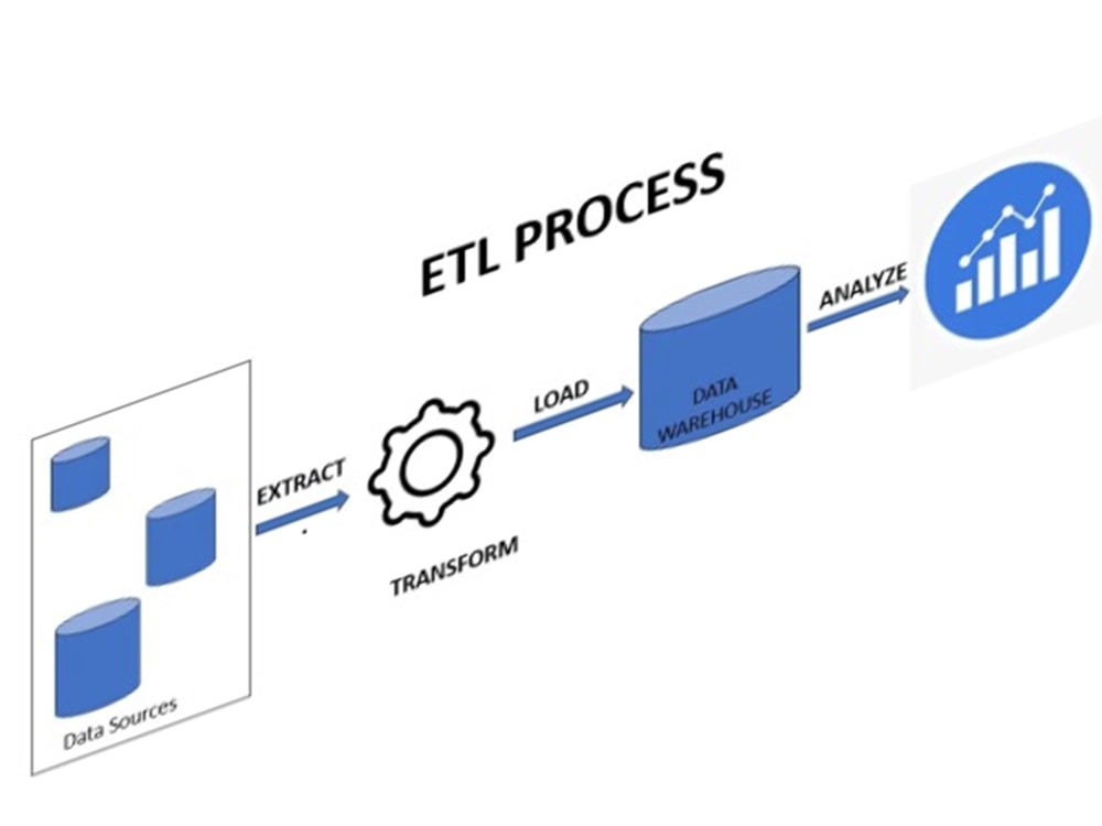 ELT Datawarehouse in Snowflake or Oracle , SQL Server,ET cetra!!! | Upwork