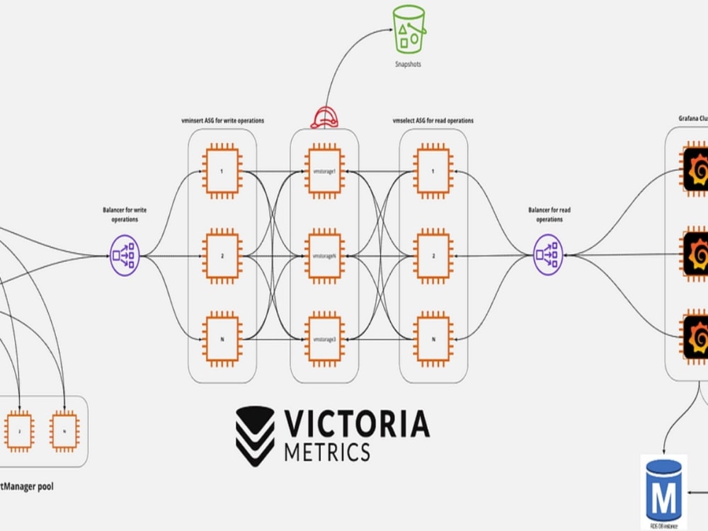 Expert DevOps Monitoring with Victoria Metrics | Upwork
