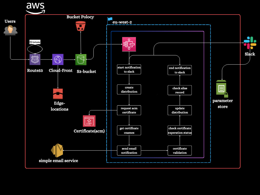 Automation Of Your Website Deployment Through Stepfunctions In Aws Cloud Upwork