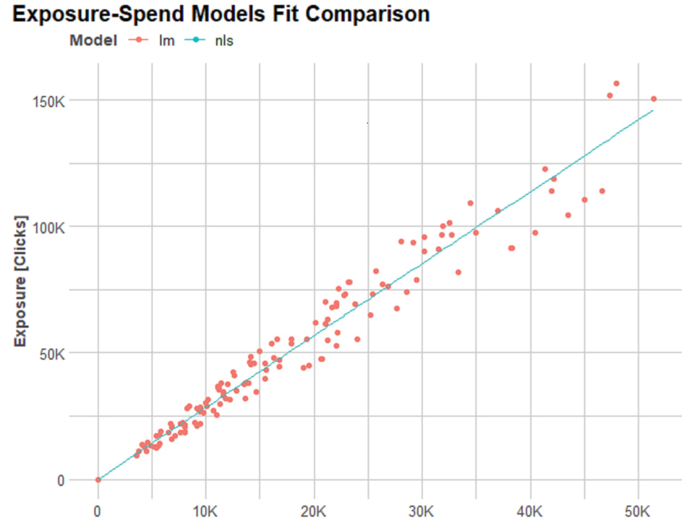 An optimized Marketing Mix Modeling (MMM) for max ROI on marketing ...