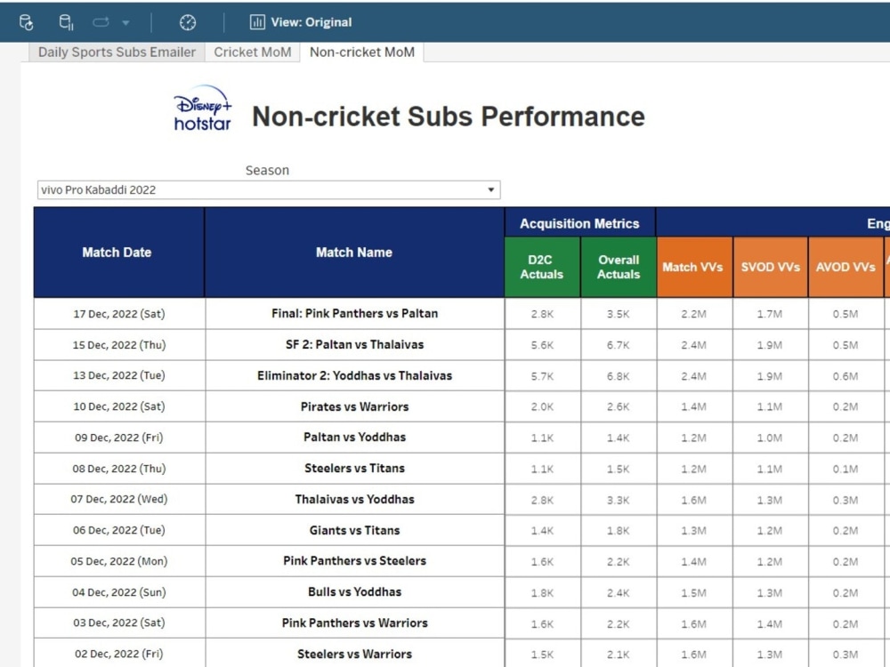 Actual actionable insights from data pool with creative visualization ...