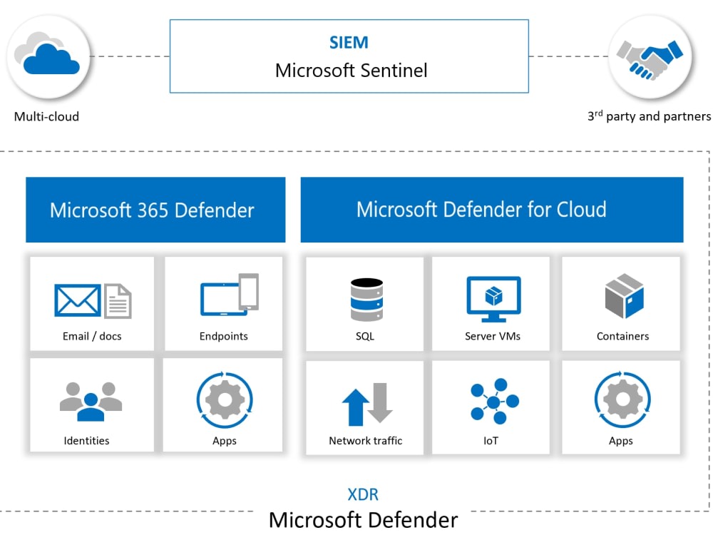 Microsoft sentinel SIEM & SOAR deployment and enrichment | Upwork