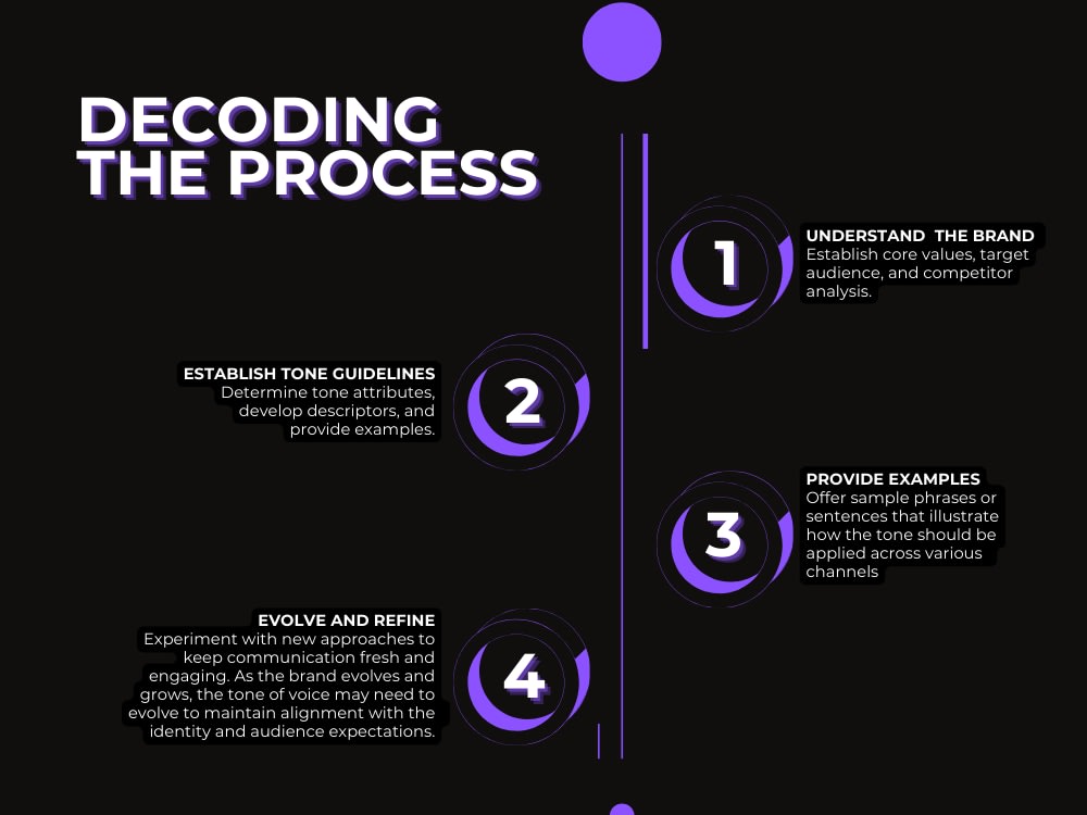 A comprehensive verbal identity with TOV guidelines and examples | Upwork