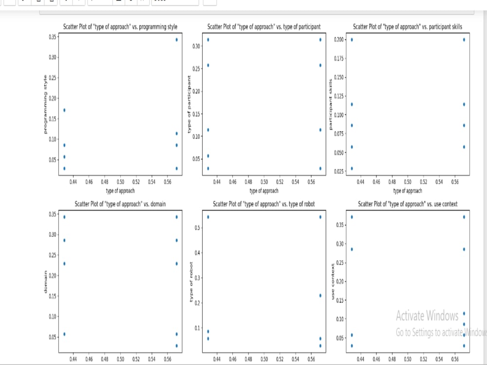 Data analysis of textual dataset | Upwork