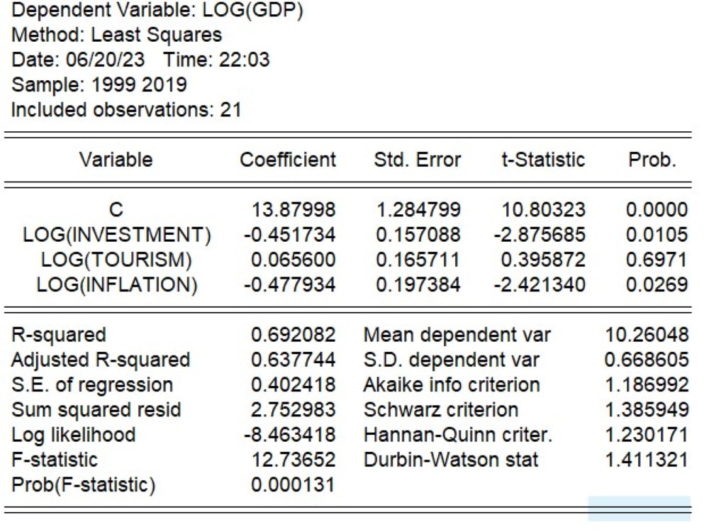 Forecasting And Regression Analysis With Data Cleaning Using Softwares Upwork