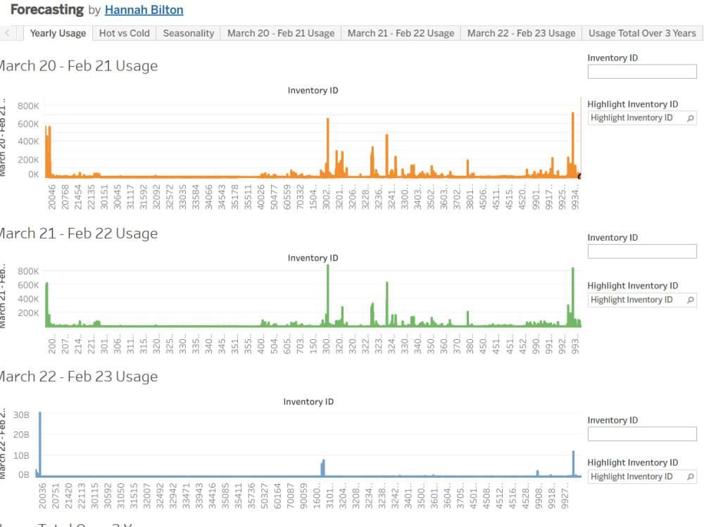 A unique Tableau Dashboard that suits your business needs. | Upwork