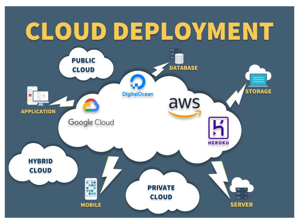 Cloud Deployment Configuration using AWS, Digital Ocean, Google, Heroku ... Cloud Deployment Configuration using AWS, Digital Ocean, Google, Heroku ...