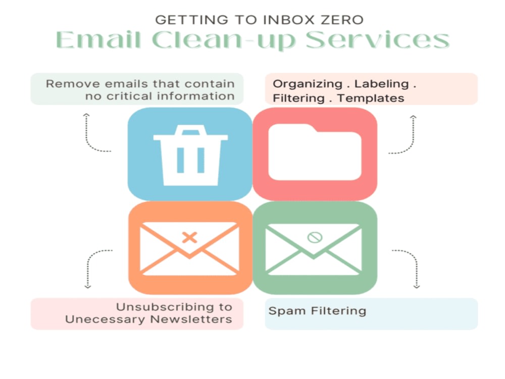 Email Clean - up! I clean and organize your email for you. | Upwork
