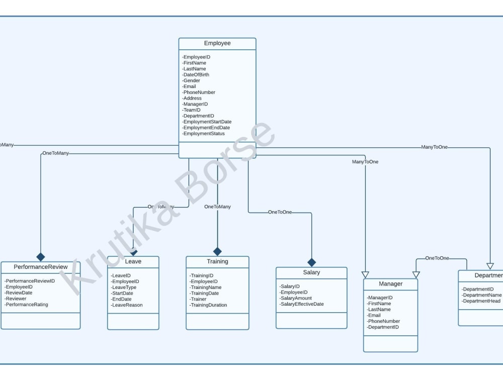 A database design with an ERD/Sales force schema building and Data Flows | Upwork