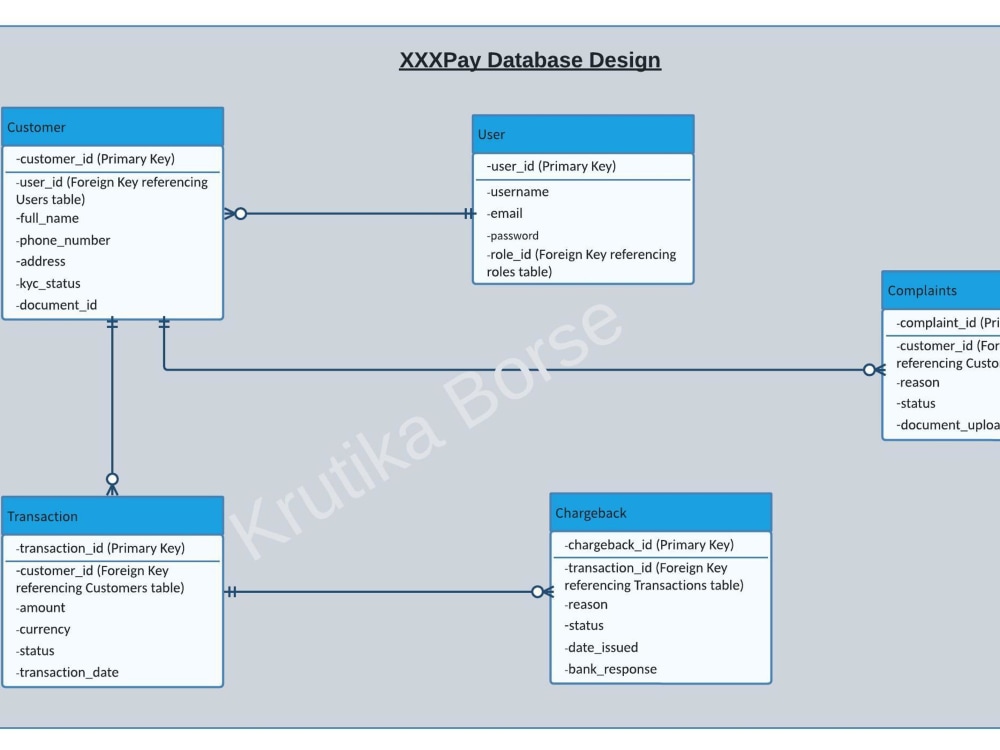 A database design with an ERD/Sales force schema building and Data Flows | Upwork