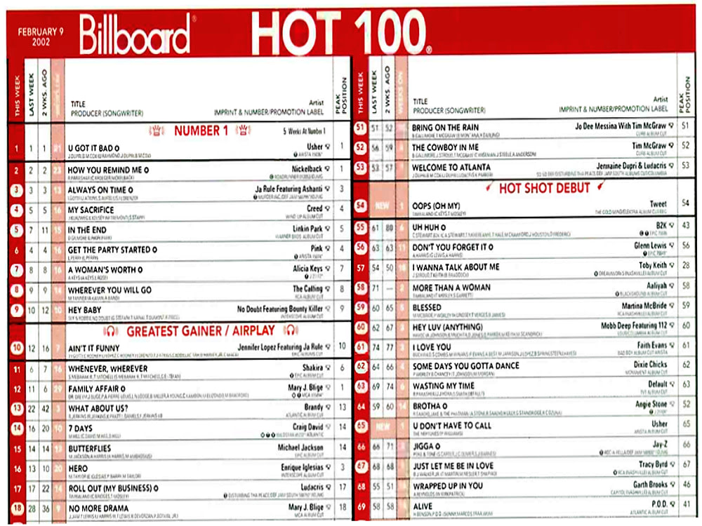 Your music on top 100 billboard music chart | Upwork