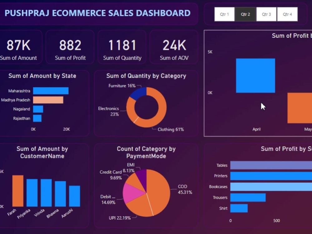 Create professional power bi dashboards and reports | Upwork