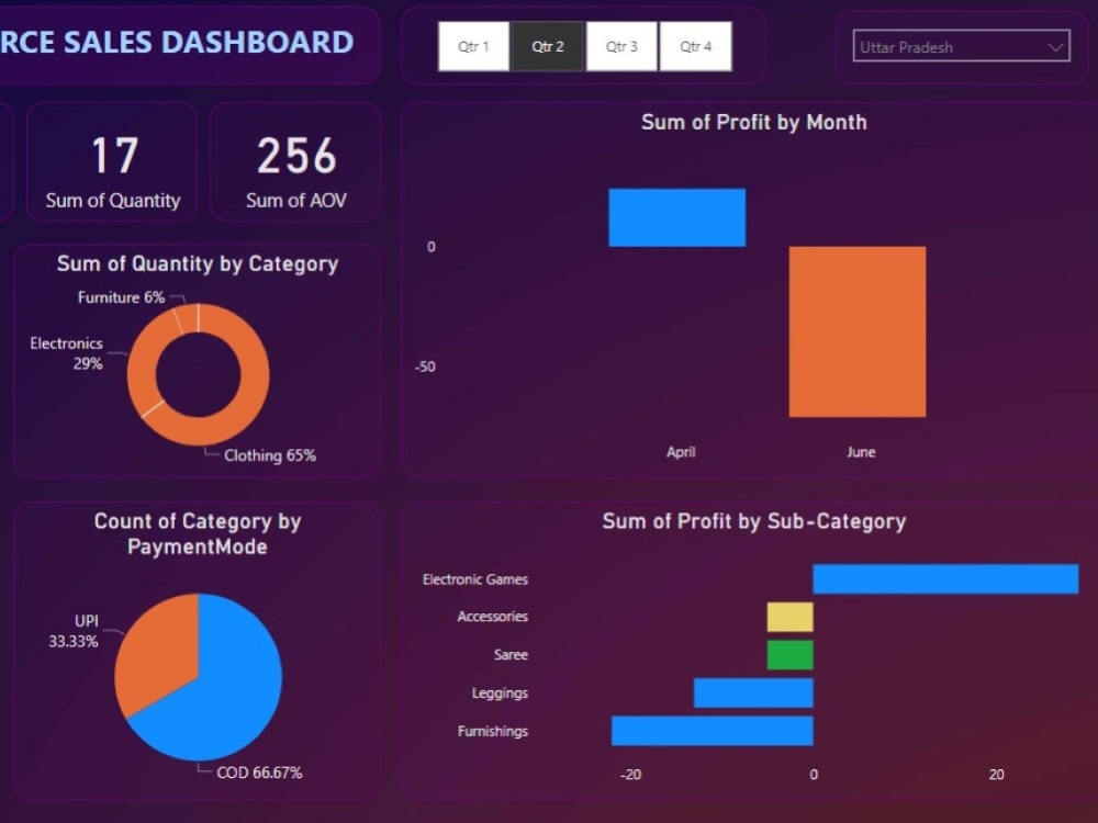 Create professional power bi dashboards and reports | Upwork