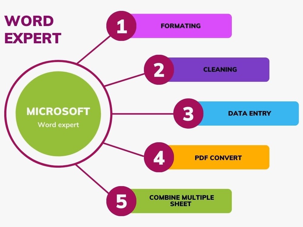 Microsoft Word Documents Formatting and Content writing | Upwork