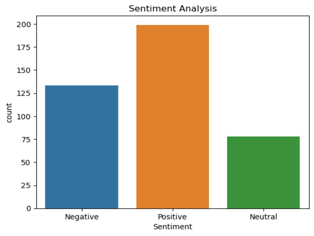 Sentiment analysis of social media data | Upwork Sentiment analysis of social media data | Upwork