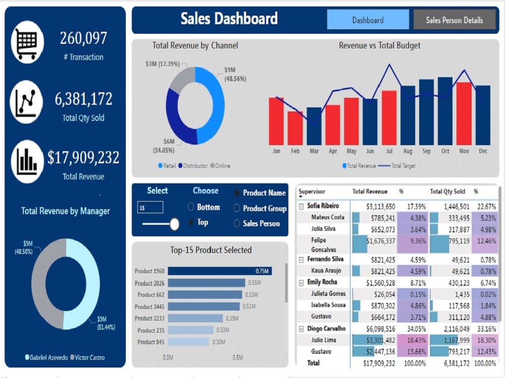 Performance dashboard with Power BI | Upwork