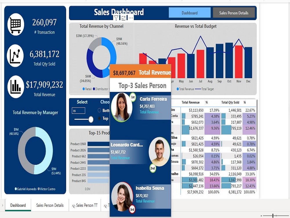 Performance dashboard with Power BI | Upwork