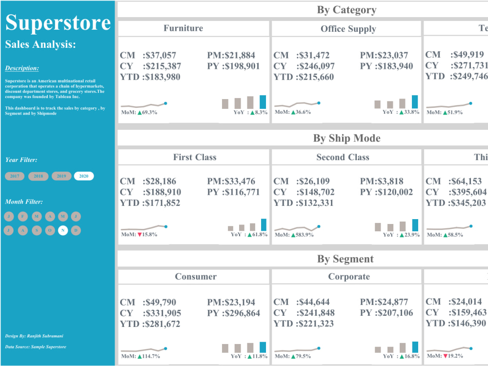 A stunning business dashboard using tableau | Upwork