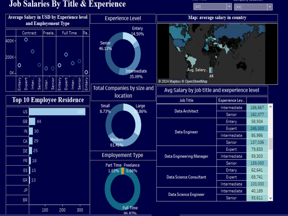 A interactive visualization charts and tableau dashboard | Upwork