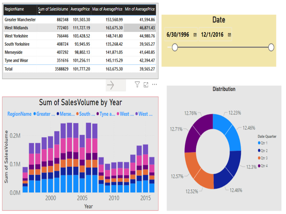 Data Analysis: Mastering SQL, Power BI, and Excel for Data-Driven Insights | Upwork
