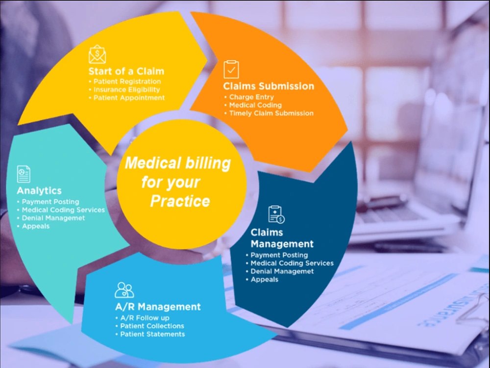 Complete RCM including Medical Billing, Coding, AR, Denials Management ...