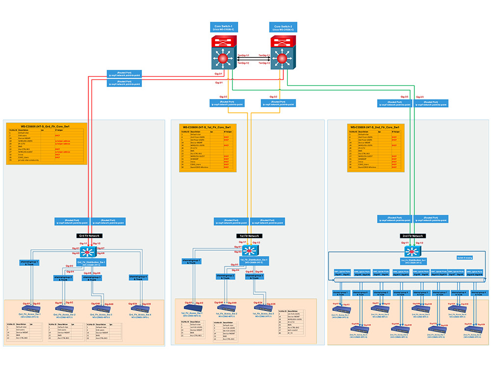 A professional Network diagram | Topology Design | Infrastructure ...