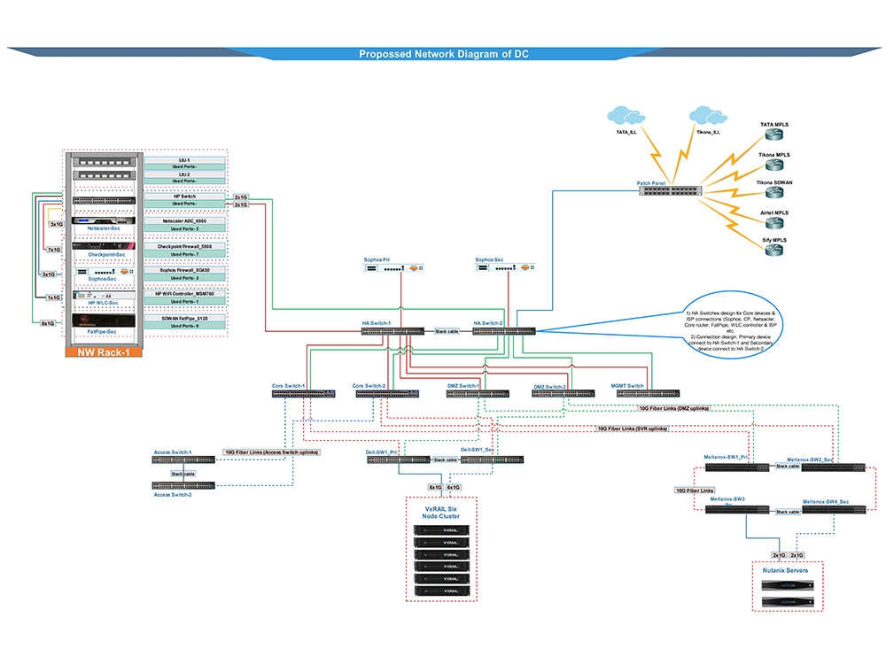 A professional Network diagram | Topology Design | Infrastructure ...