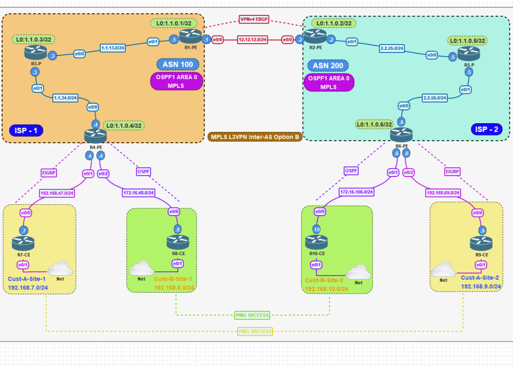 LABs & config with hands-on experience in Packet Tracer, GNS3 & EVE-NG ...