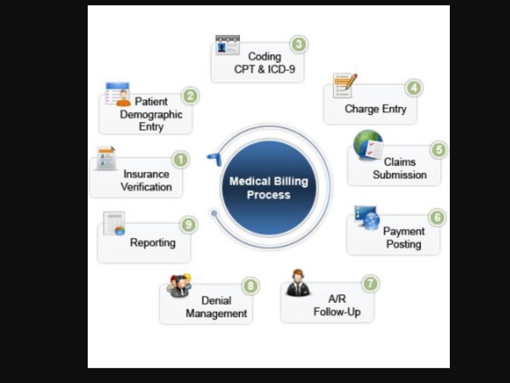 Medical Billing And Coding For Doctors And Clinics Upwork