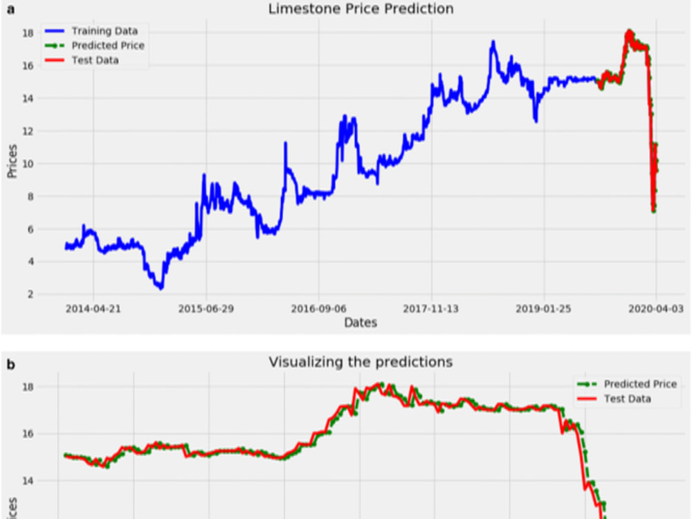 Time Series Forecasting Using Lstm Arima Sarimax And Gru Upwork