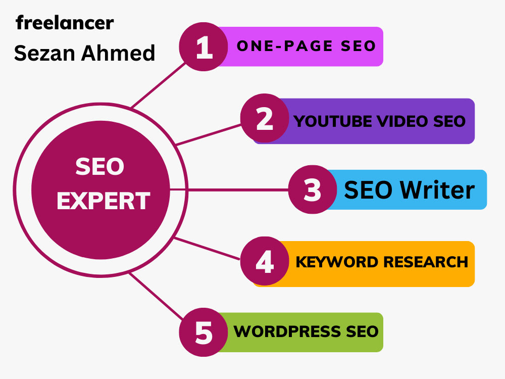 Targeted SEO leads for your targeted niches | Upwork