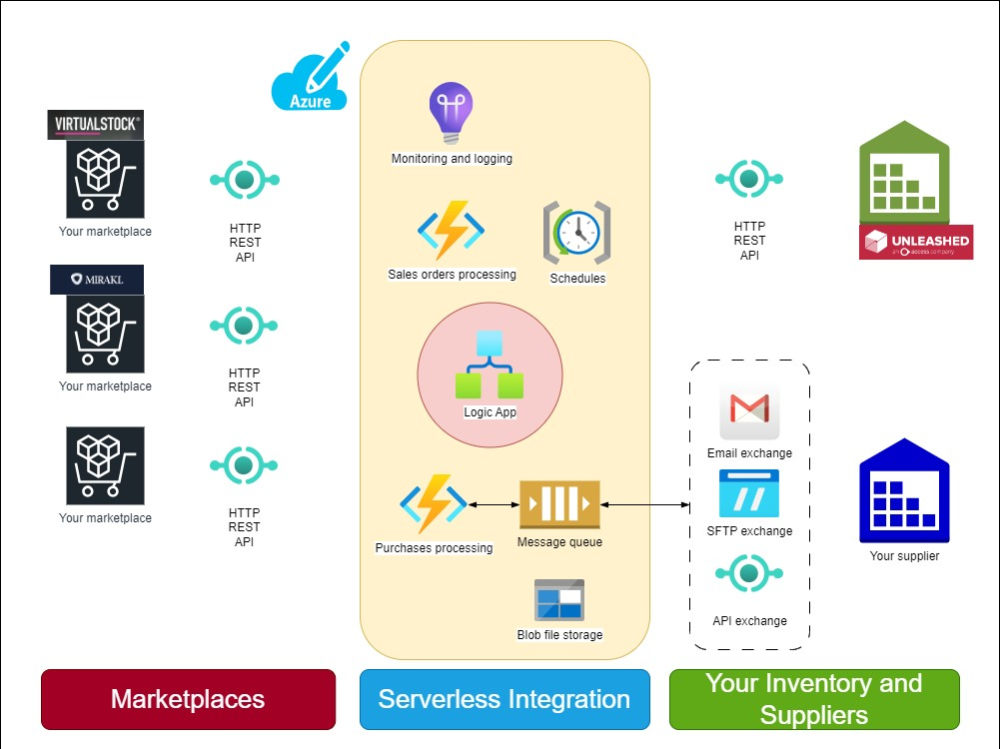 Integration of stock and retailer APIs (Unleashed, VirtualStock, Mirakl ...