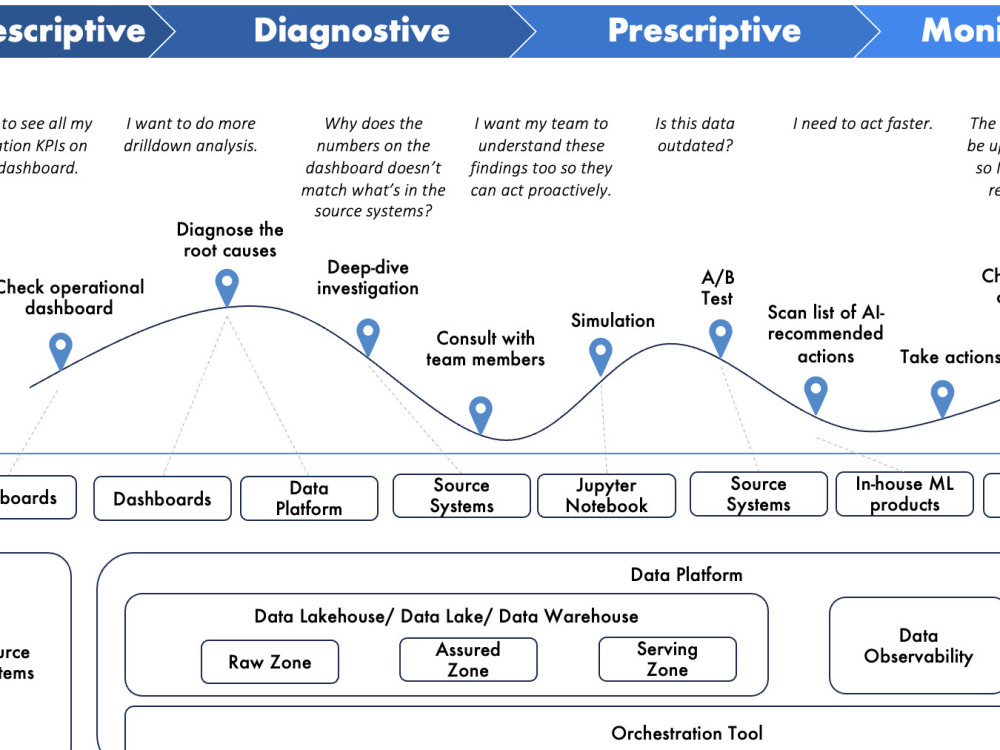 An assessment of your data maturity and a bespoke data strategy | Upwork