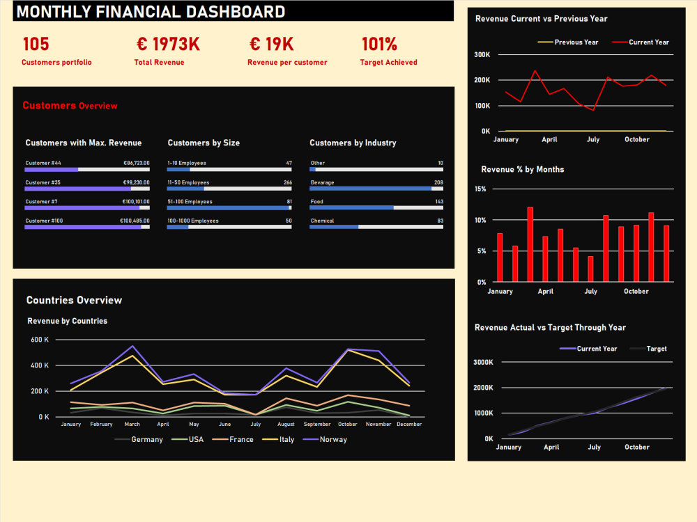 Tableau & Excel & Google Sheets Dashboards with Pivot & Graphs | Upwork