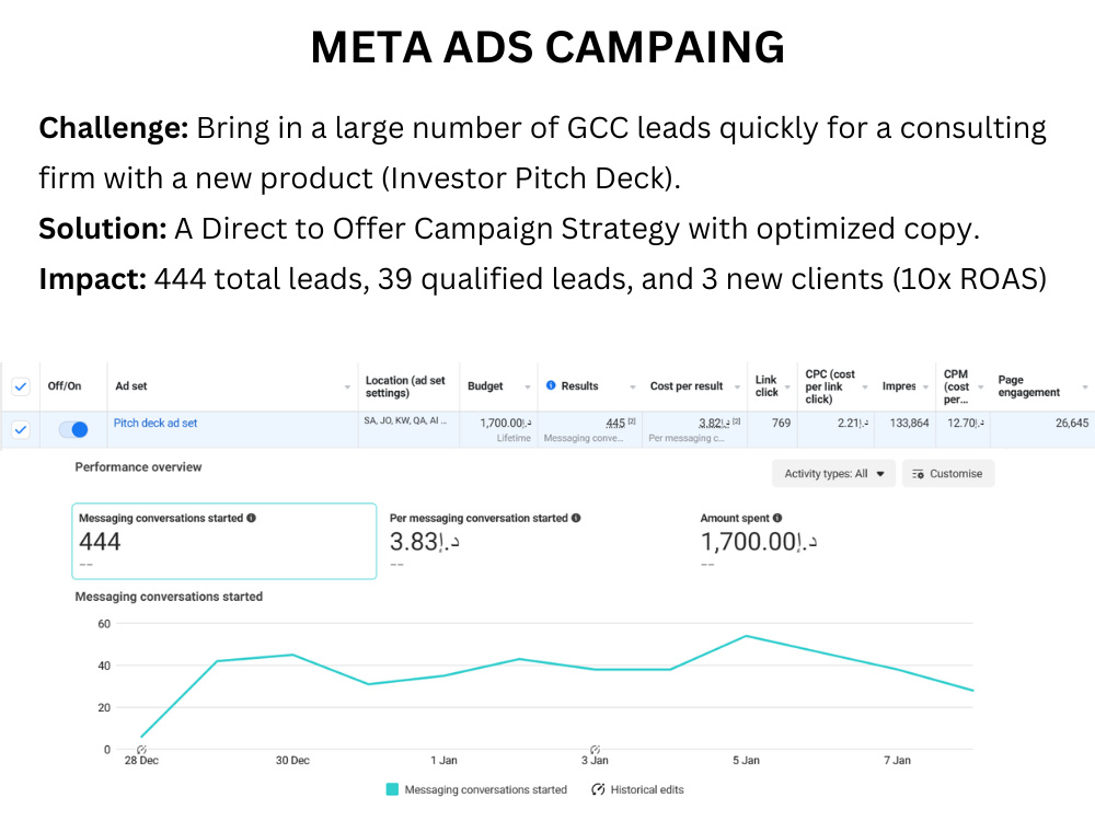 An expertly executed Meta Ads Campaign | Upwork