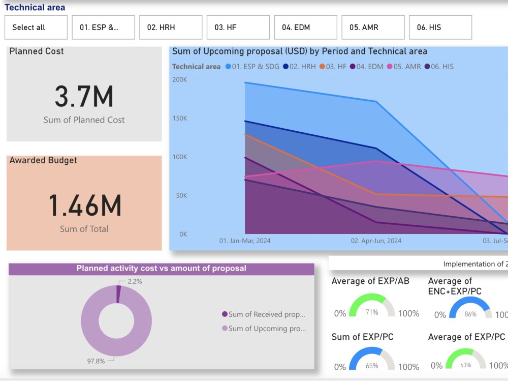 Donor Fund Management Dashboard | Upwork