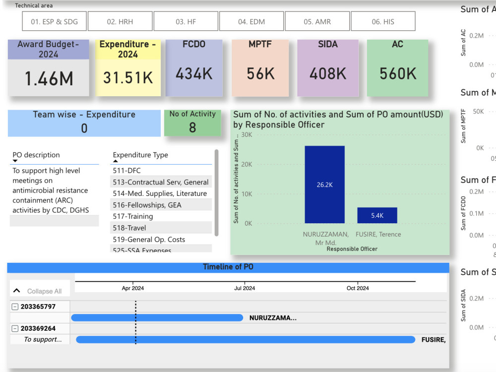 Donor Fund Management Dashboard | Upwork