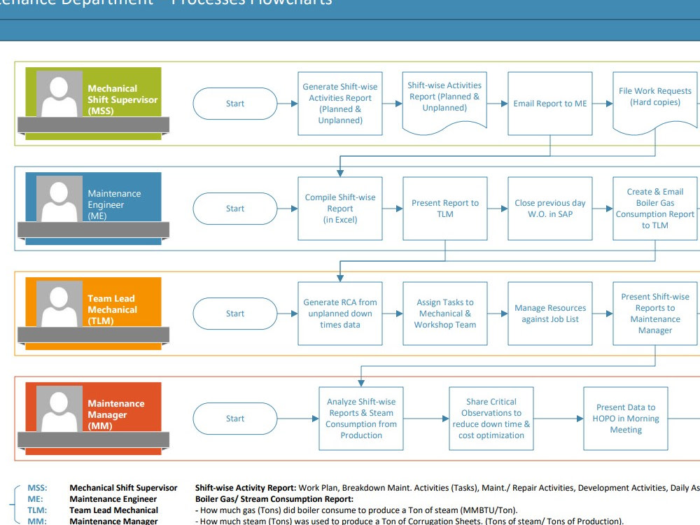 Professional process flow, workflow, org chart, map in Visio LucidChart | Upwork