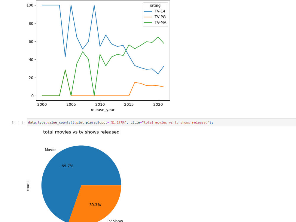 Data analysis with python and machine learning | Upwork