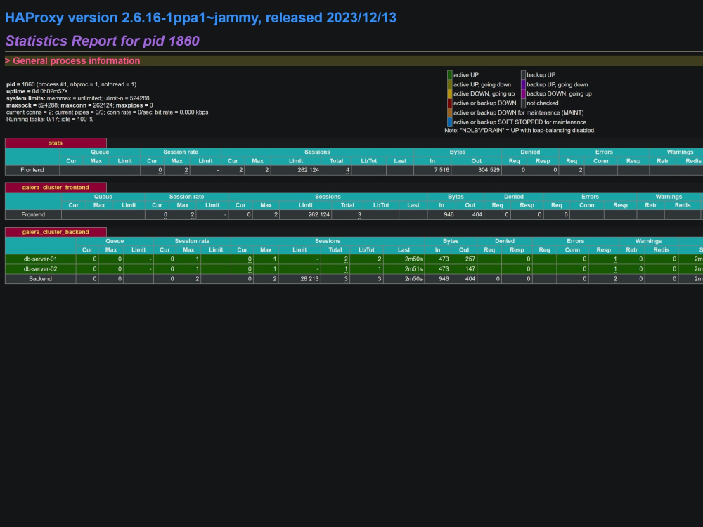 MySQL NDB Cluster CGE - MariaDB Galera Cluster With Load Balancer HAProxy | Upwork