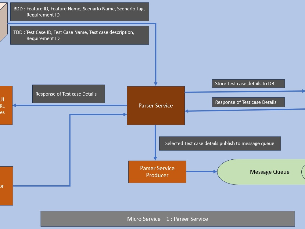 Microservice based architecture with good quality code deployed in AWS | Upwork