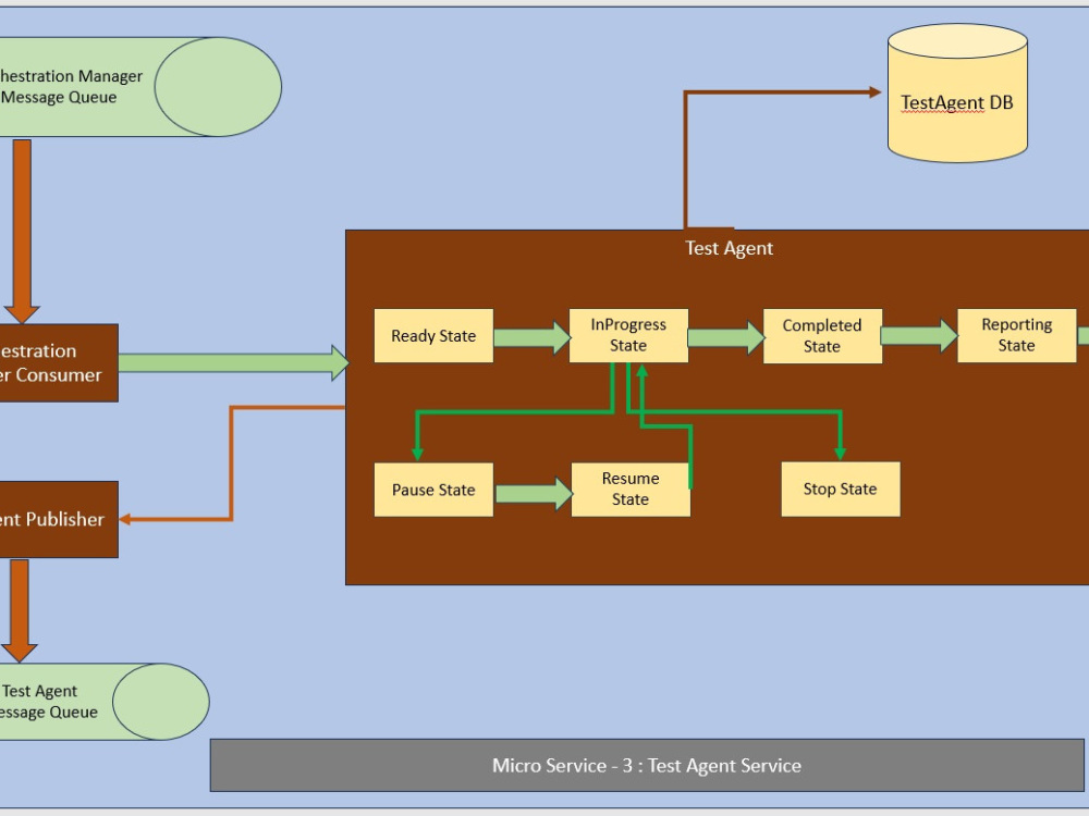 Microservice based architecture with good quality code deployed in AWS ... Microservice based architecture with good quality code deployed in AWS ...