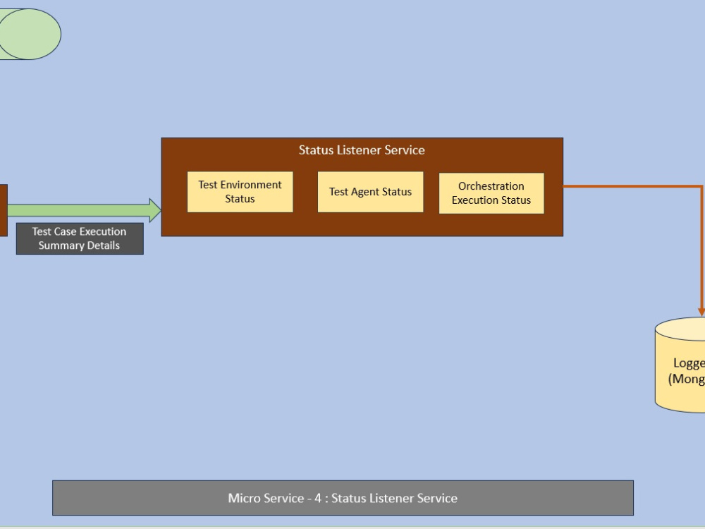 Microservice based architecture with good quality code deployed in AWS | Upwork